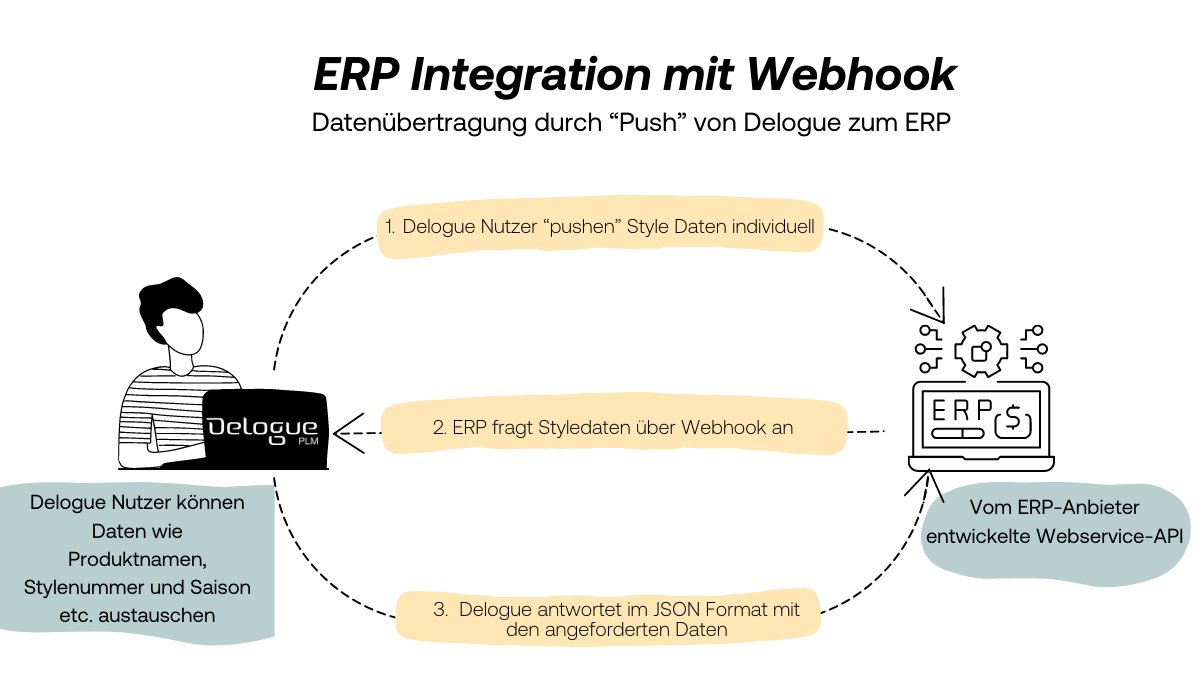 Ein Leitfaden zur Integration mit Delogue