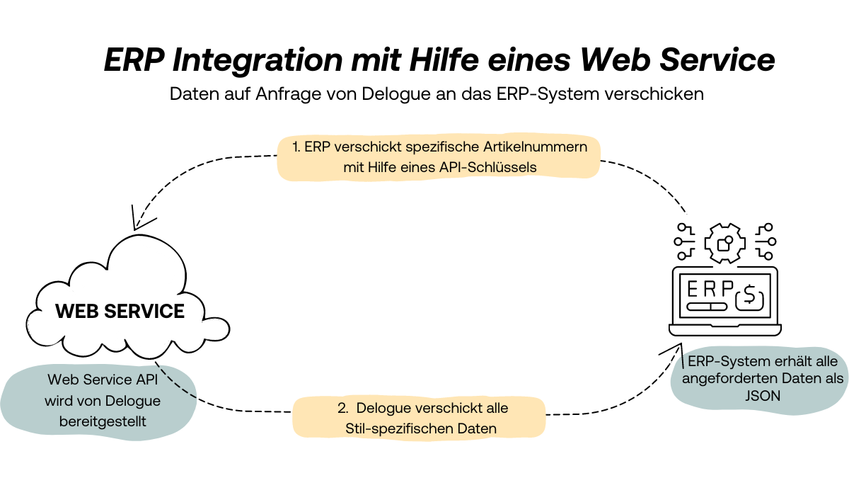 Ein Leitfaden zur Integration mit Delogue