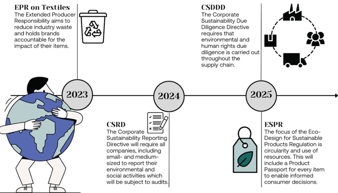 EU Directives Impacting the ESG Fashion Agenda - 2023